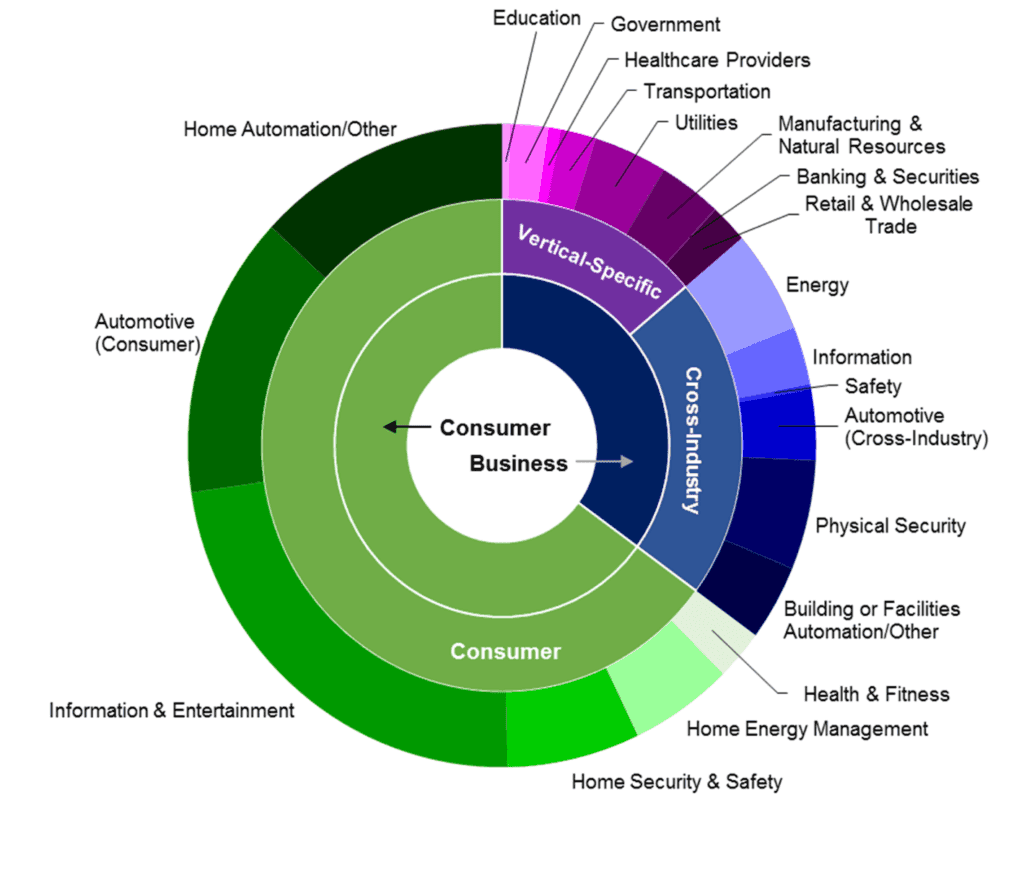 How IoT strategy improves the value chain